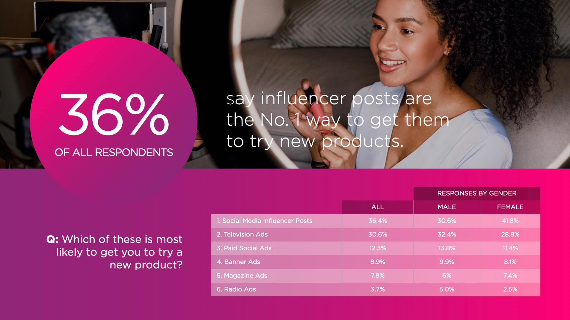 Research: 46% of Social Media Users Purchased Products Promoted by ...