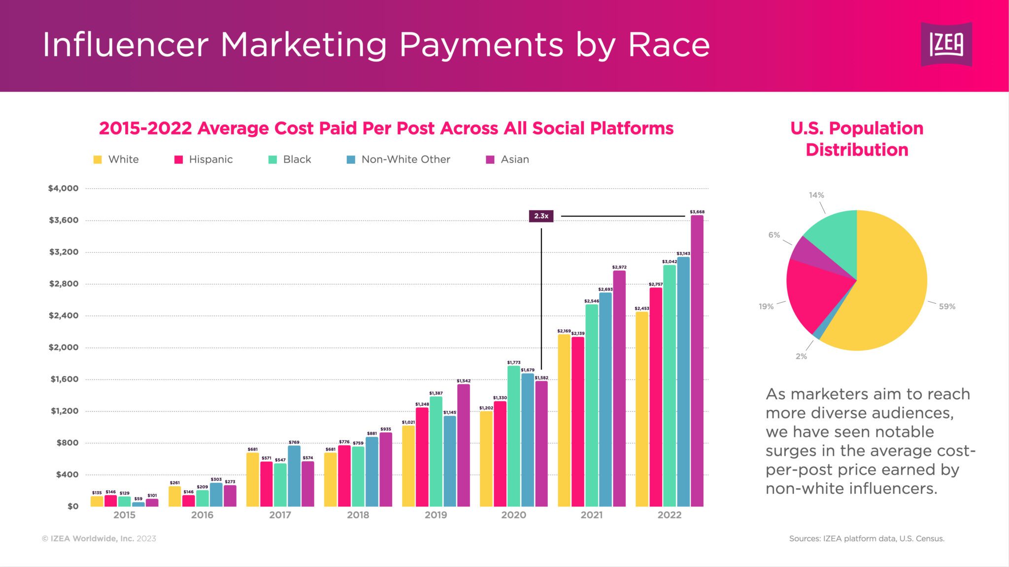 The 2023 State of Influencer Equality - IZEA