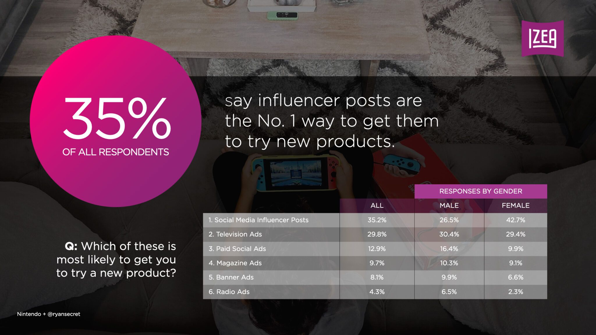 Influencer Marketing Statistics